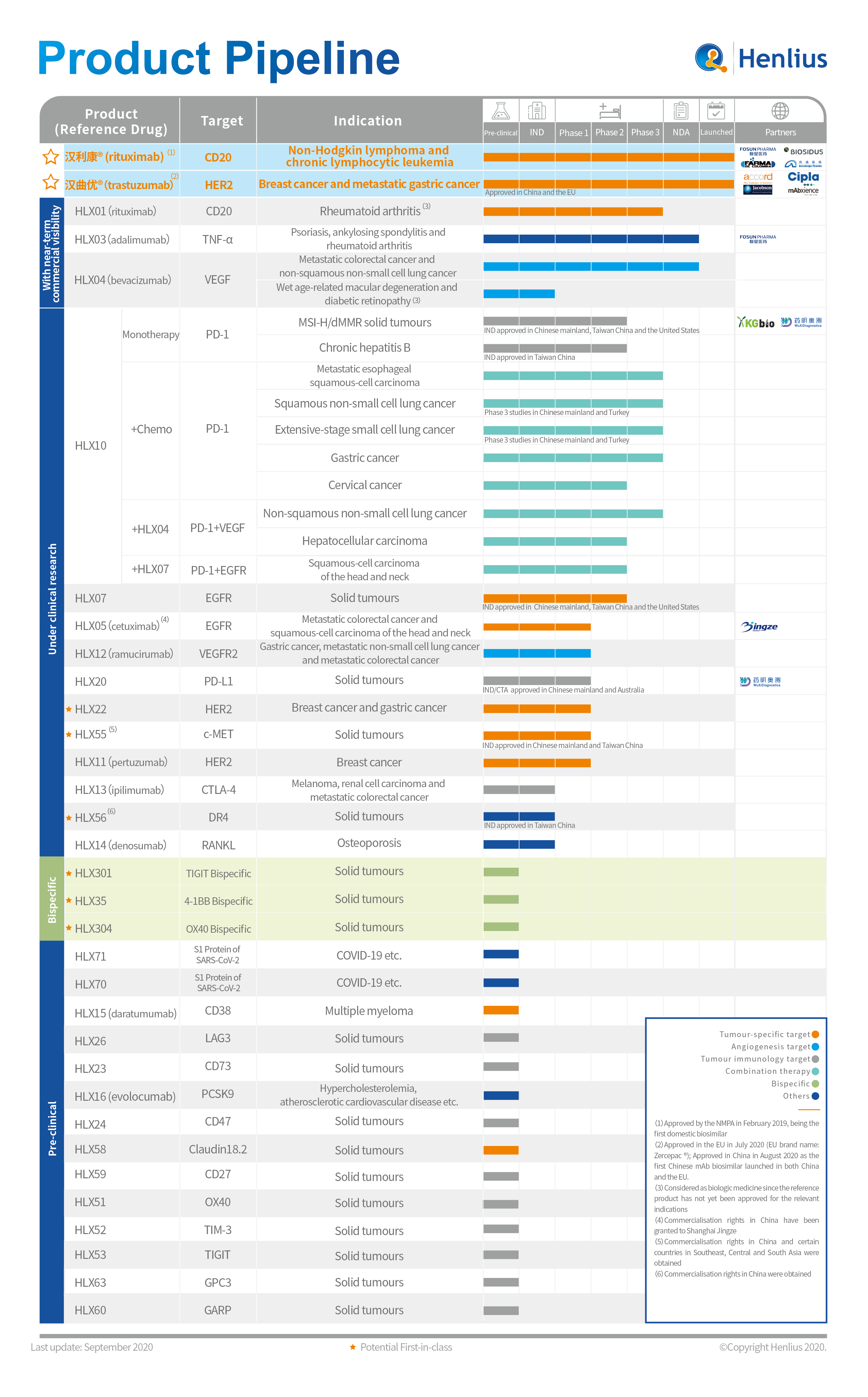 Product-Products in R&D