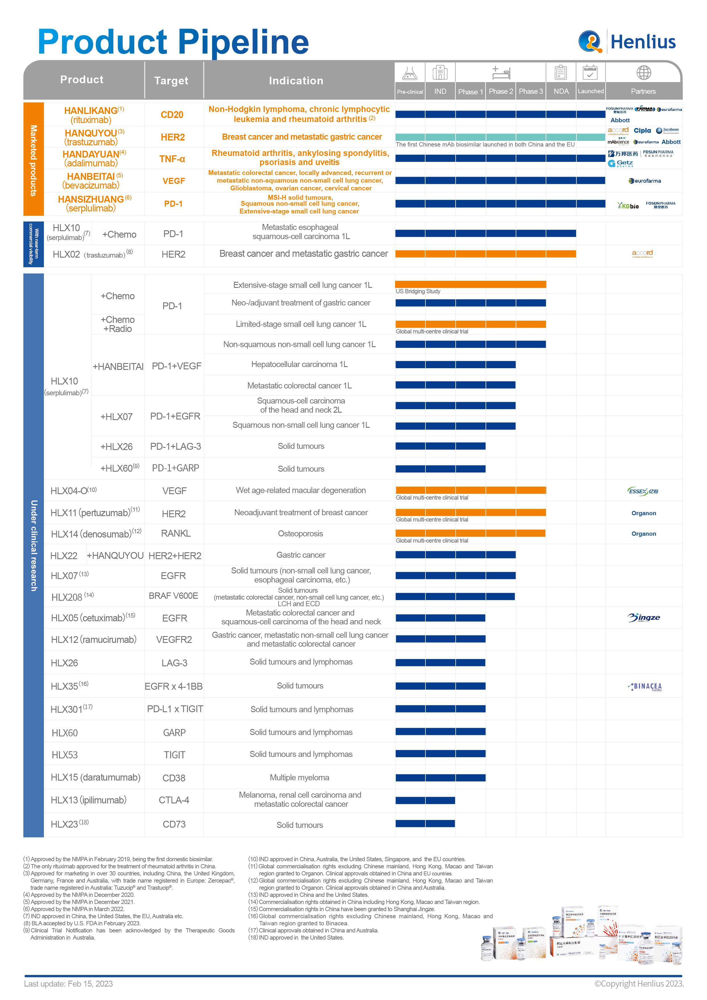 Product-Products in R&D