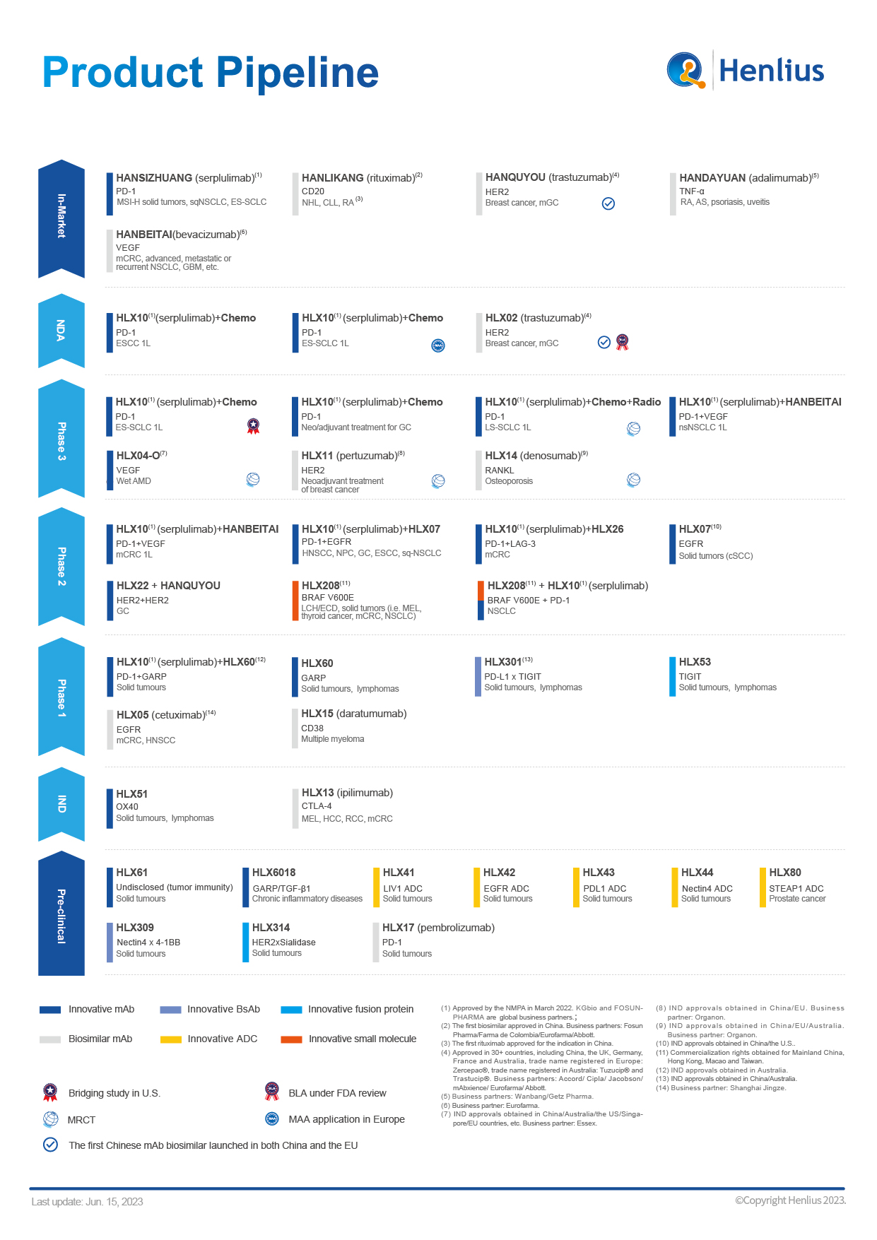 Product-Products in R&D