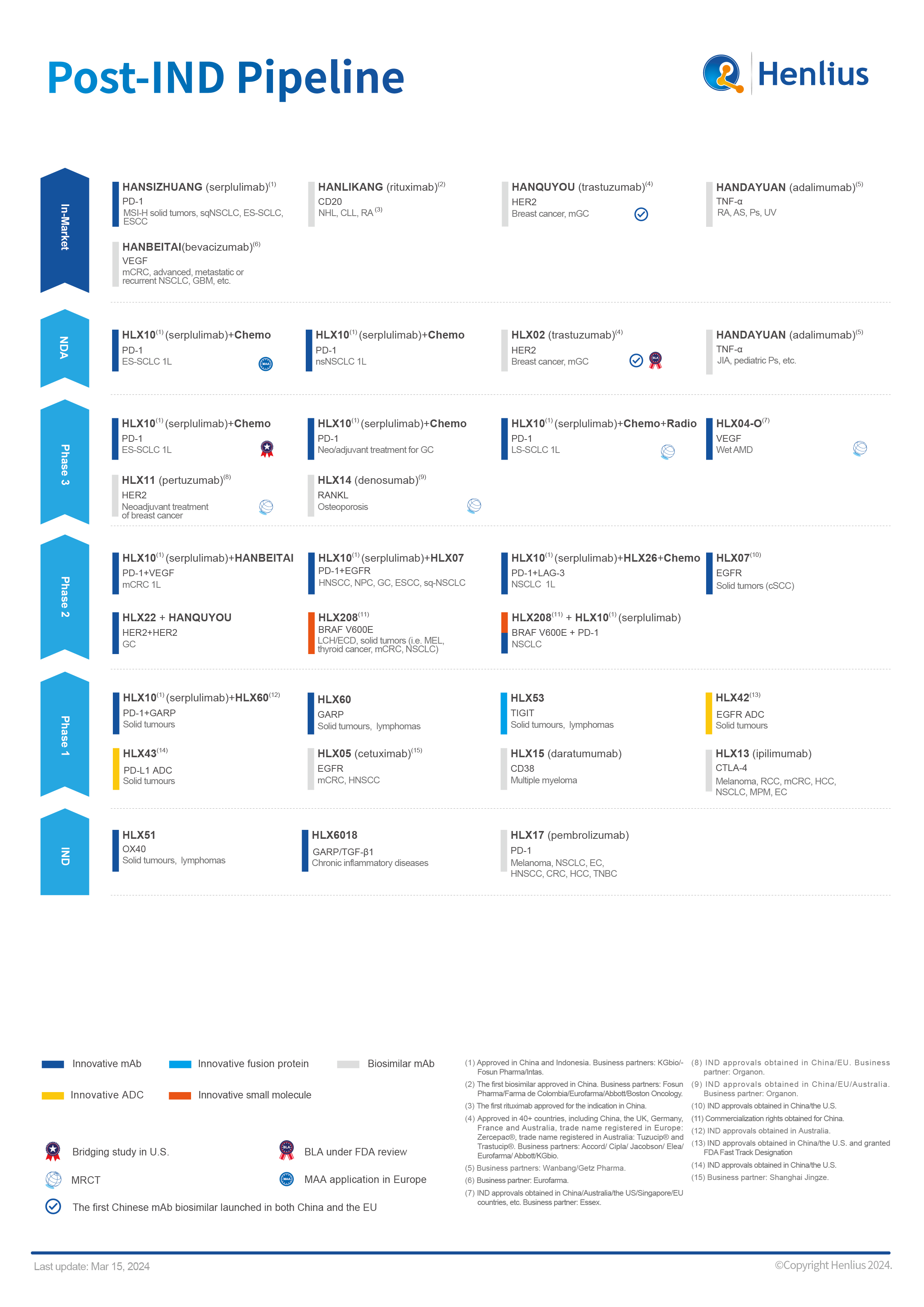 Product-Products in R&D