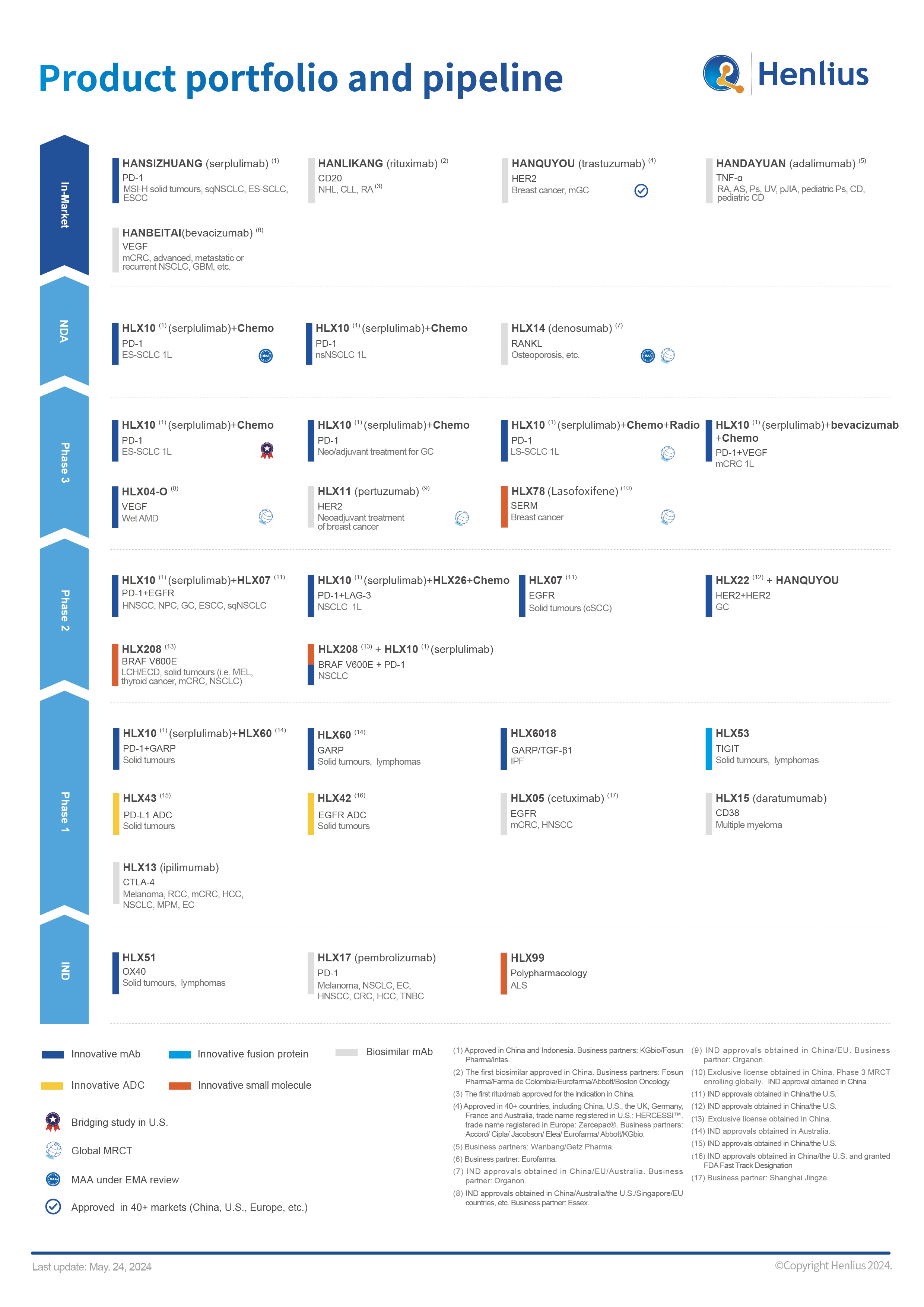 Product-Products in R&D
